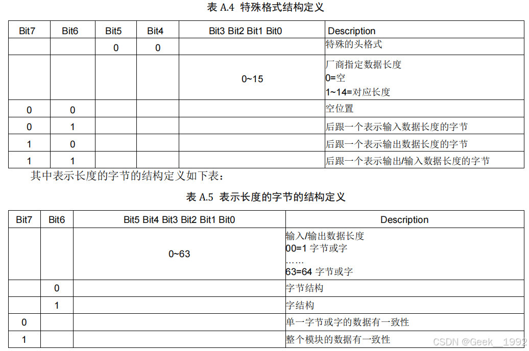 第二章：Profibus Dp诊断、参数、组态数据的定义_profibus诊断帧-CSDN博客