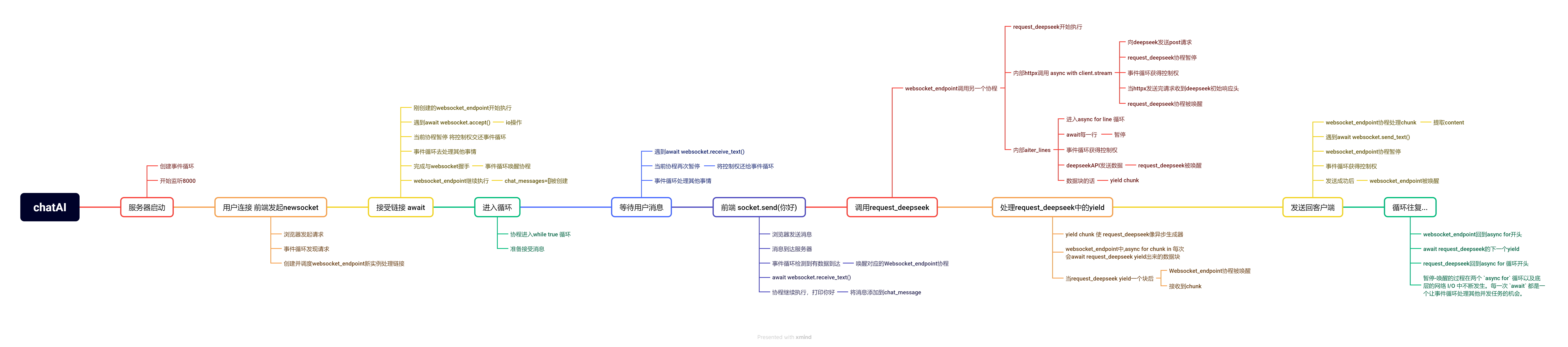 从零到一：用 FastAPI + WebSocket 搭建你的实时 DeepSeek AI 聊天助手 (保姆级教程)_python ...