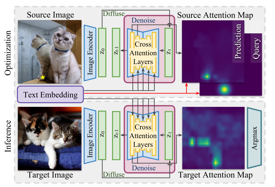 Unsupervised Semantic CorrespondenceUsing Stable Diffusion论文阅读_论文 unsupervised semantic ...