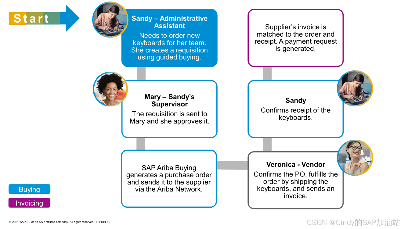 SAP Ariba Procurement_Requisitions_spsc代码在ariba中的意思-CSDN博客