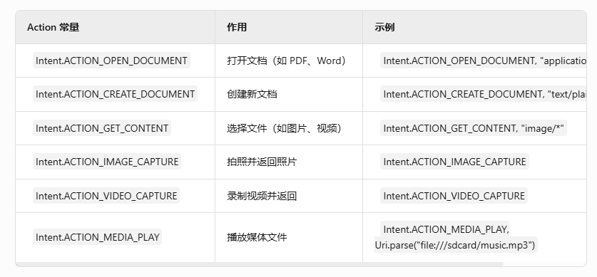 7.Android（Action各种调用系统功能）（参考字典）_android 调用系统分享功能-CSDN博客
