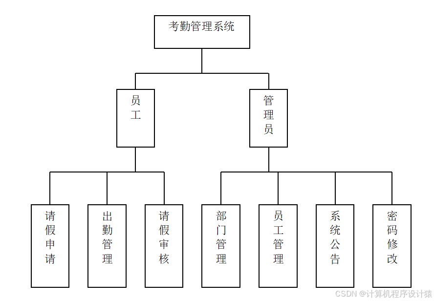 springboot公司日常考勤系统--132-CSDN博客