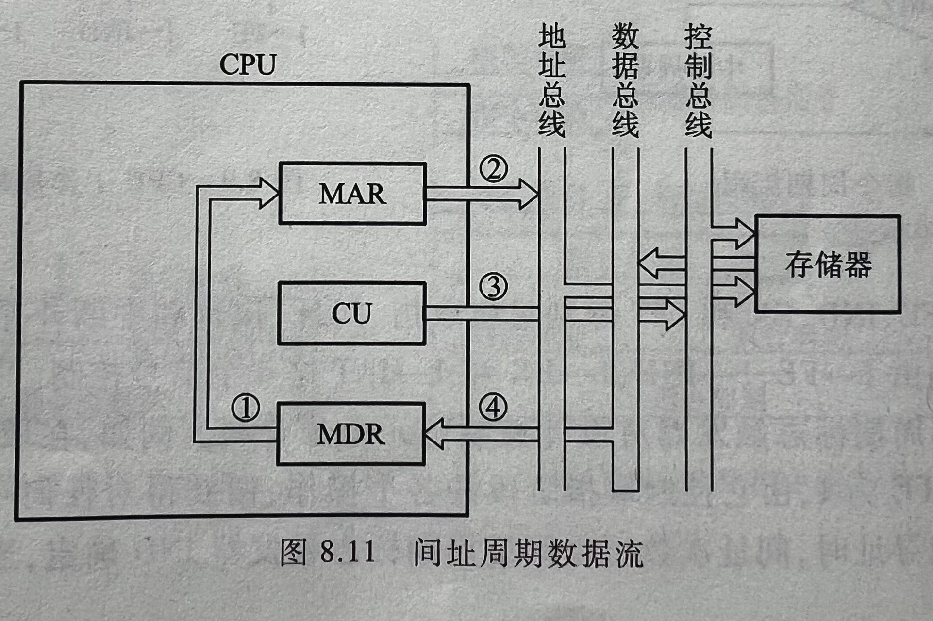 计算机组成原理（超全超详细）：深入浅出 指令在CPU中执行过程_计算机mar mdr-CSDN博客