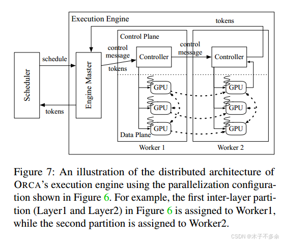 阅读论文5——ORCA: A Distributed Serving System for Transformer-Based Generative Models-CSDN博客