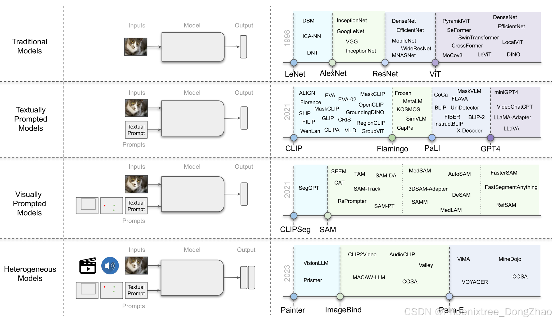 TPAMI 2025 —— 视觉基础大模型综述与展望：定义视觉新时代的基础模型_做视觉大模型综述-CSDN博客