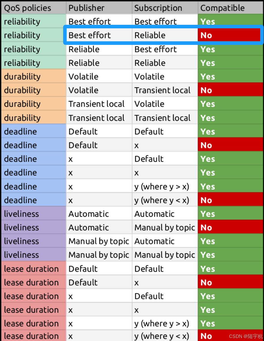 offering incompatible QoS. No messages will be sent to it. Last incompatible policy: RELIABILITY ...