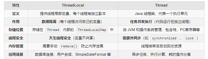 ThreadLocal 和 Thread 的区别_threadlocal 和thread有什么区别-CSDN博客