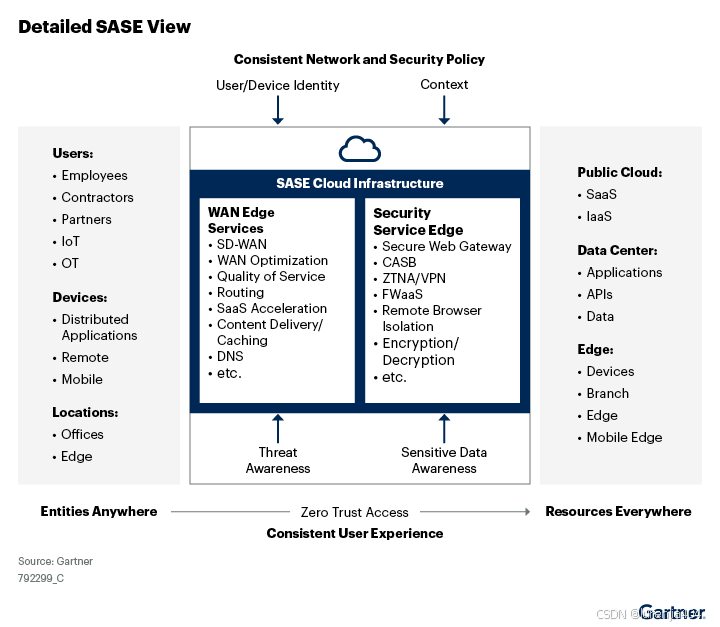 Gartner发布SASE融合的战略路线图：大型组织选择整合到单一SASE平台是大势所趋_gartner sase-CSDN博客