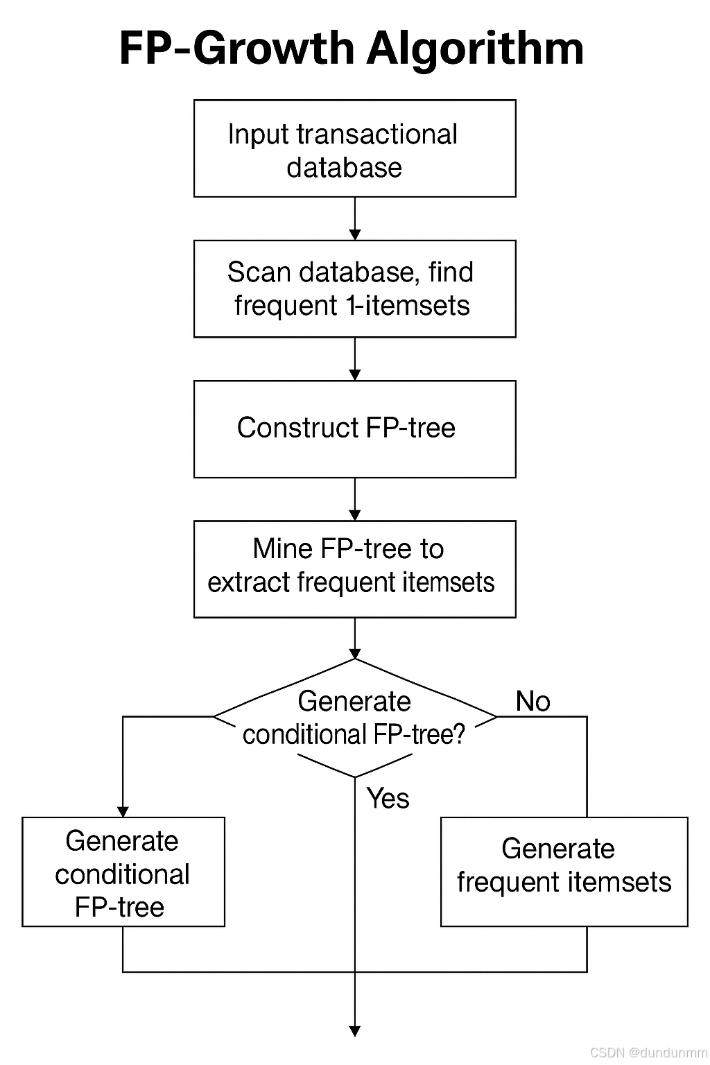 【数据挖掘】FP-growth（Frequent Pattern Growth）算法-CSDN博客