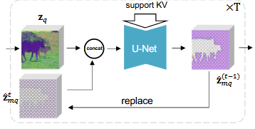 《Unleashing the Potential of the Diffusion Model in Few-shot Semantic ...