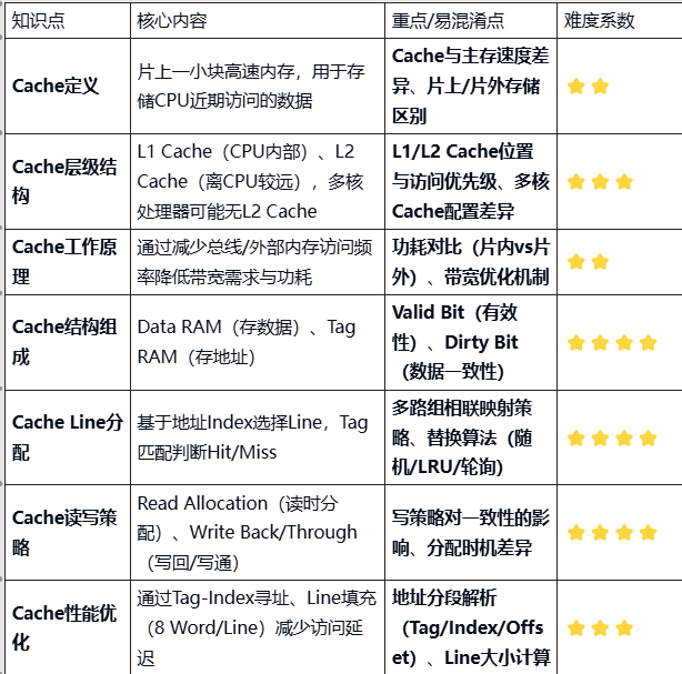 认识Cache_2ways cache-CSDN博客