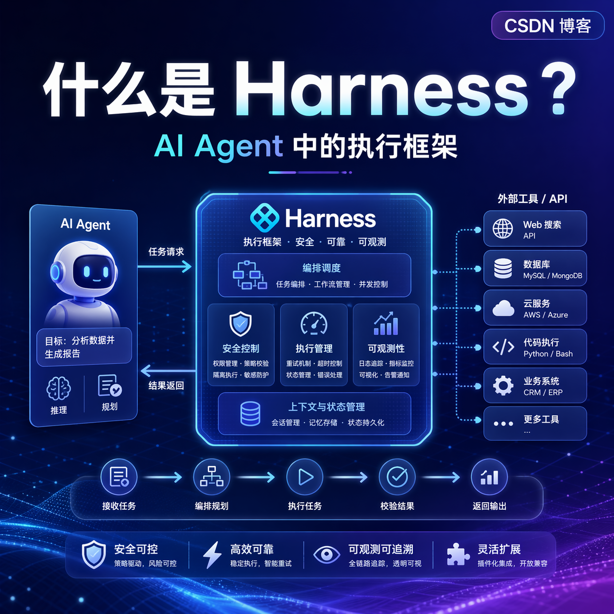 什么是 Harness？一文讲清楚 AI Agent 中的“执行框架”_agent harness-CSDN博客