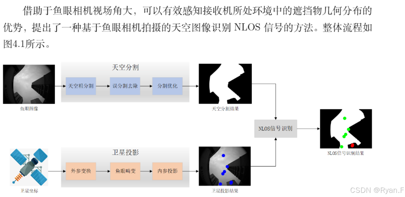 基于AI的LOS/NLOS/MP卫星信号分类和预测_nlos分类-CSDN博客