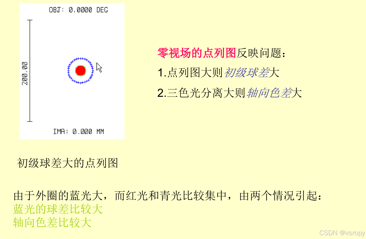 zemax像差参数Ray Fan/Spot Diagram/MTF/....讲解三_垂轴色差图怎么看-CSDN博客