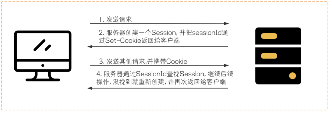Cookie与Session-CSDN博客