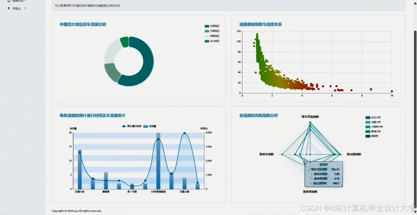 计算机毕业设计djangovuejs交通流量预测 智慧城市交通大数据 大数据毕业设计源码文档ppt讲解大数据智慧交通数据分析系统的设计与实现 Csdn博客