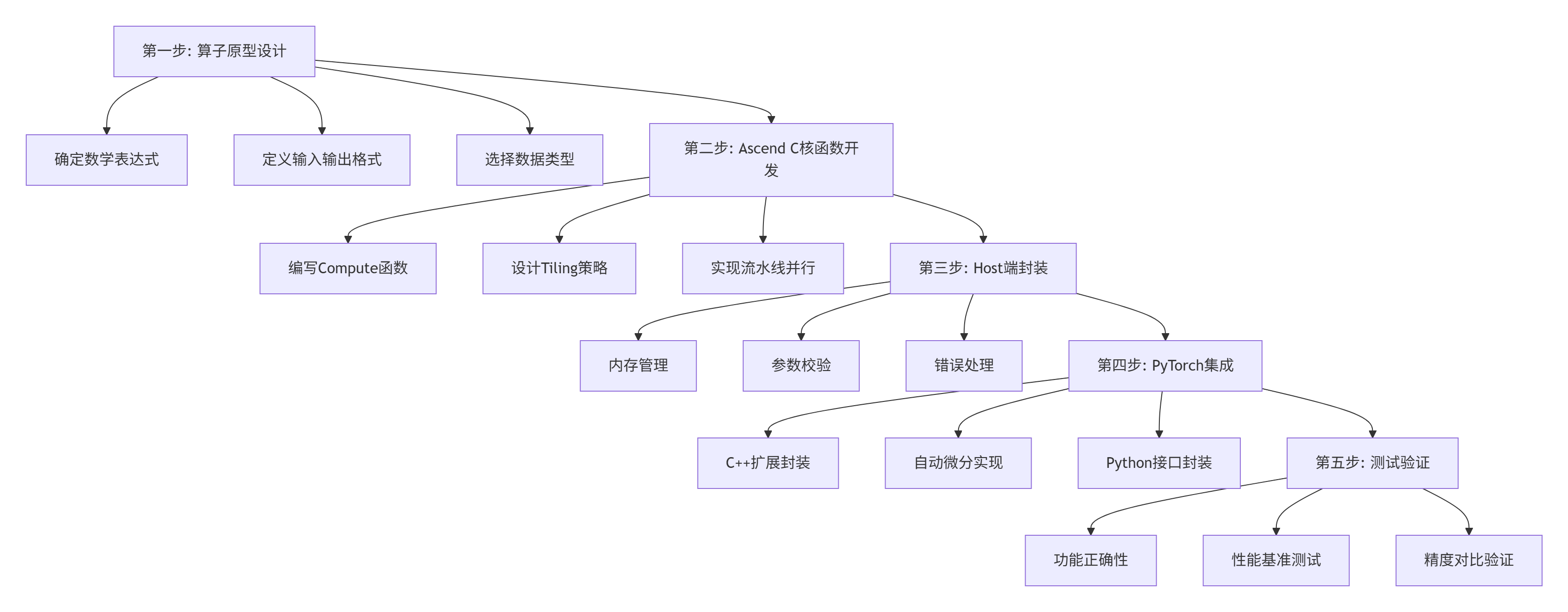 Ascend C算子与PyTorch生态无缝融合：自定义算子开发实战指南-CSDN博客