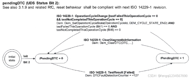 DTC Status 详解-CSDN博客