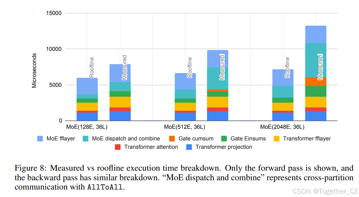 GShard: Scaling Giant Models with Conditional Computation and Automatic ...