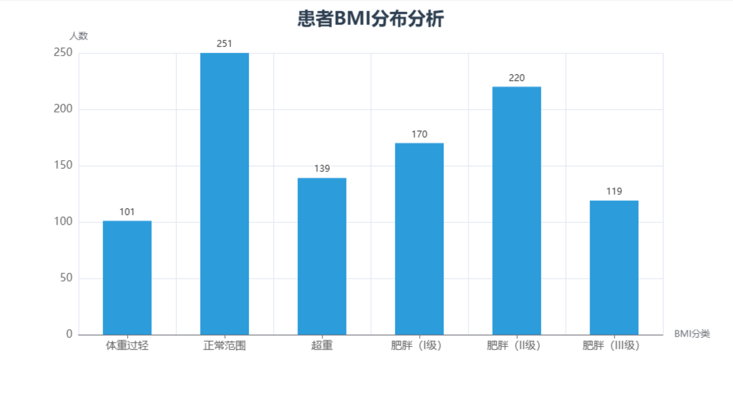 6-2 bmi条形图制作_bmi指数echarts制作-CSDN博客