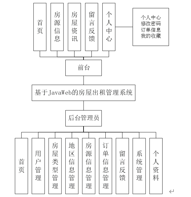 计算机毕业设计java基于javaweb的房屋出租管理系统 Javaweb 架构的房屋租赁管理系统设计与实现 基于 Springboot 的房产出租信息化管理系统开发 Csdn博客