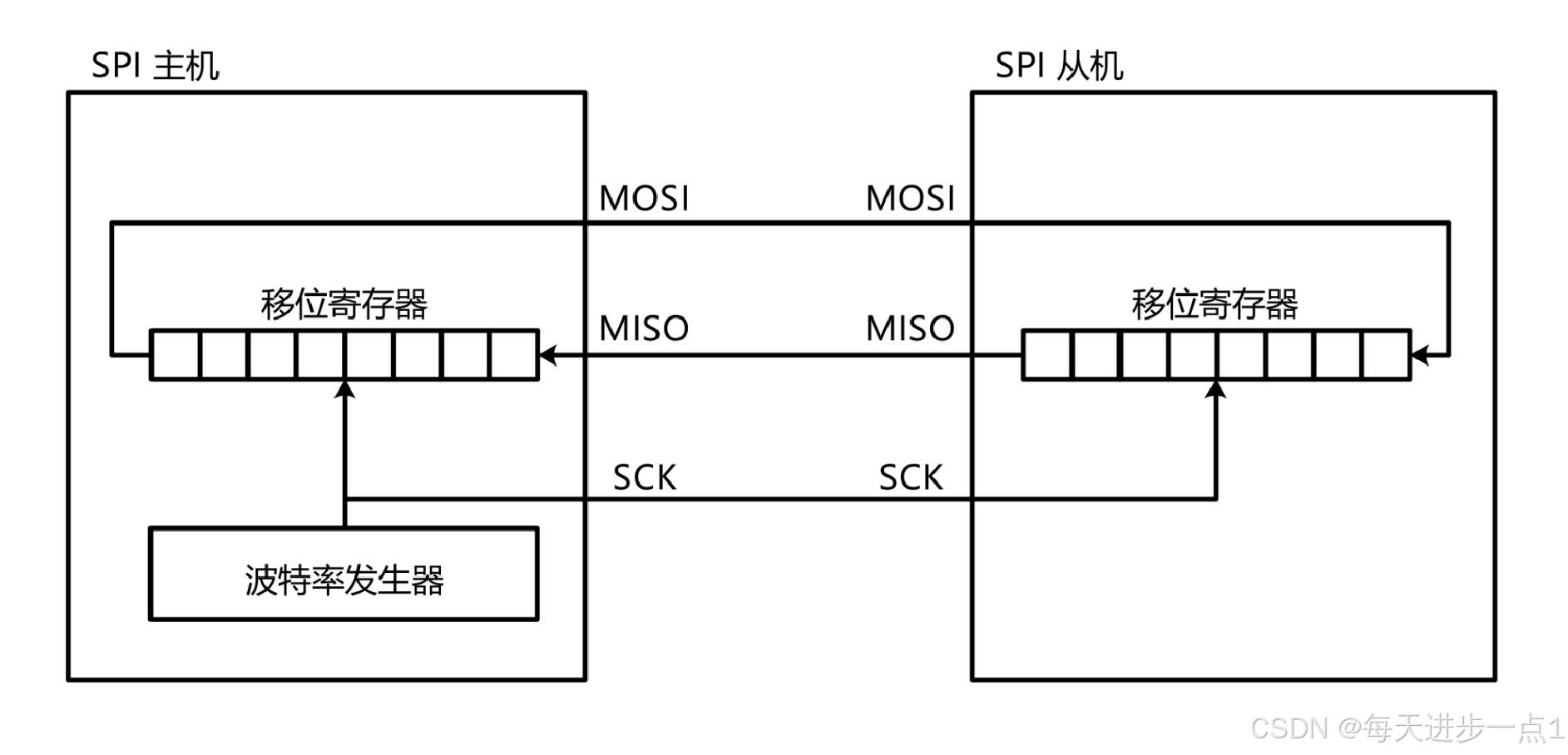 通讯协议总结（I2C、SPI、UART、MQTT、DDS）_dds通信协议-CSDN博客