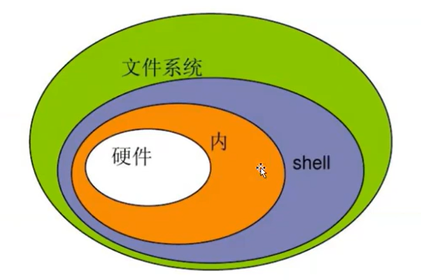 1、Linux 系统与 Shell 环境准备 - 技术栈