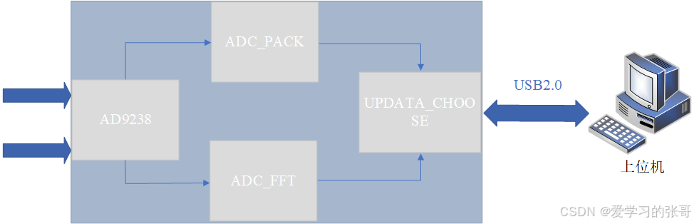 USB传输ADC数据之ADC与FFT数据准备_adc传入fft ip-CSDN博客