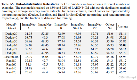 数据质量-SemDeDup: Data-efficient learning at web-scale through semantic deduplication-CSDN博客