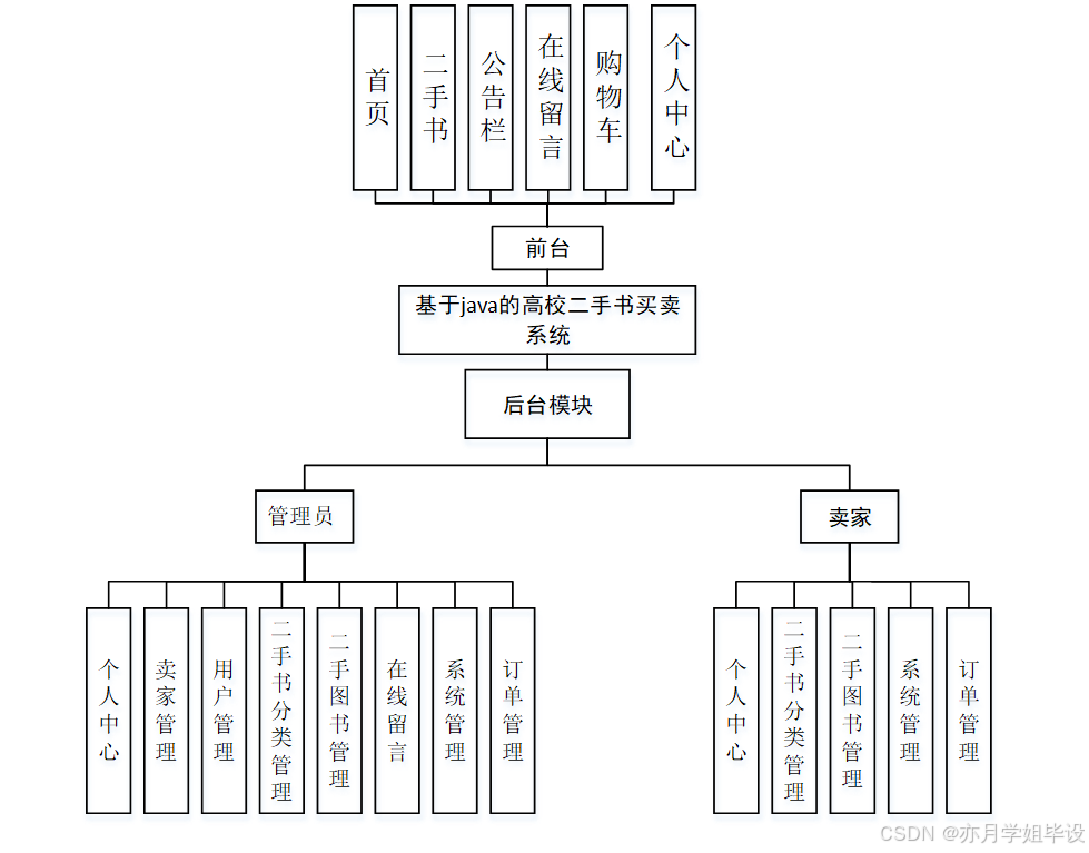 计算机毕业设计基于java的高校二手书买卖系统的设计与实现高校二手书交易平台的开发与应用 基于web的高校二手书交易管理系统基于java的