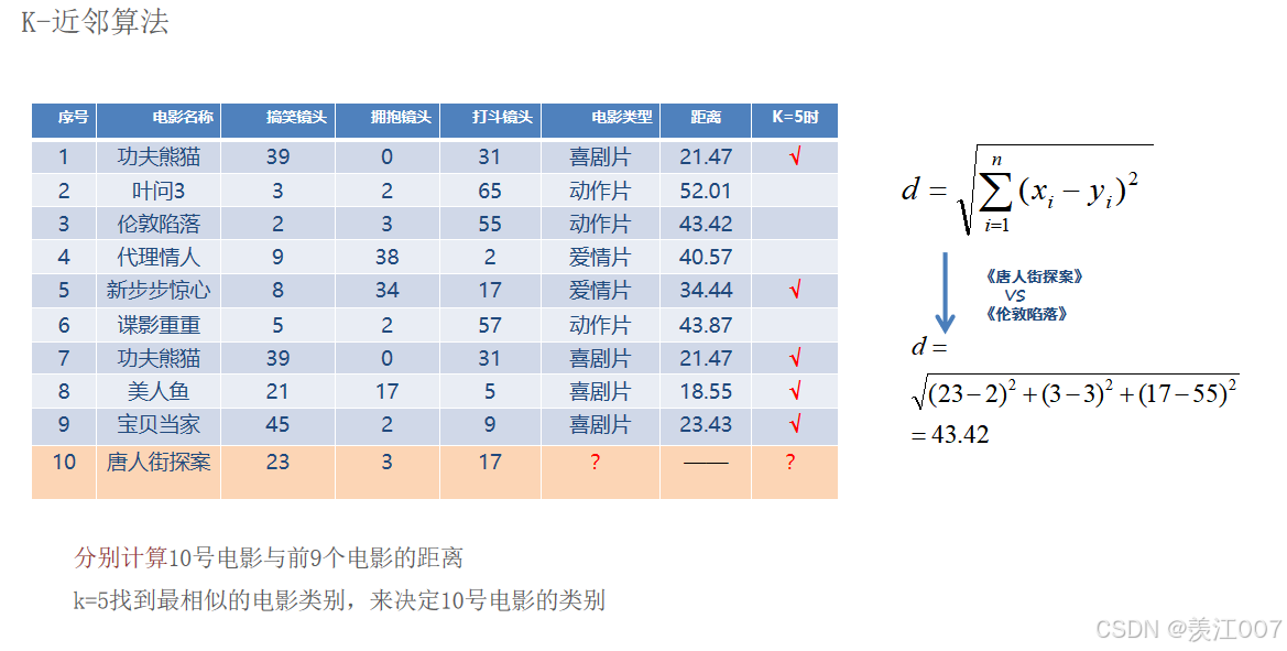 机器学习（KNN算法）_knn预测-CSDN博客