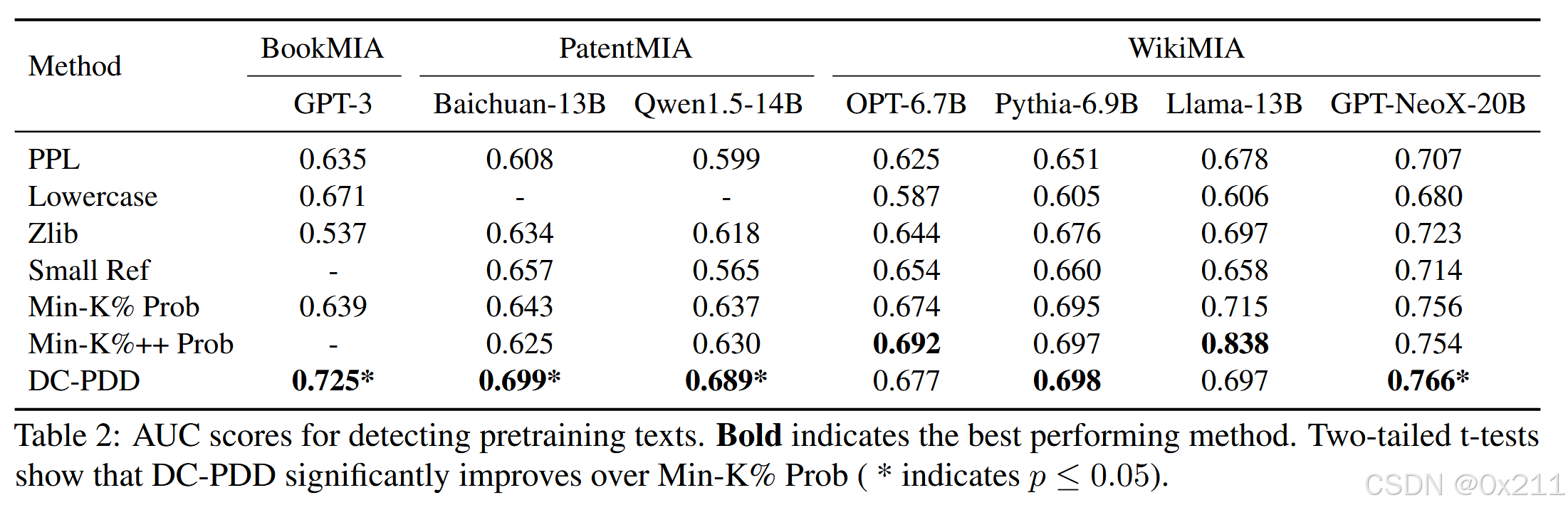 [论文精读]Pretraining Data Detection for Large Language Models: A Divergence-based Calibration ...