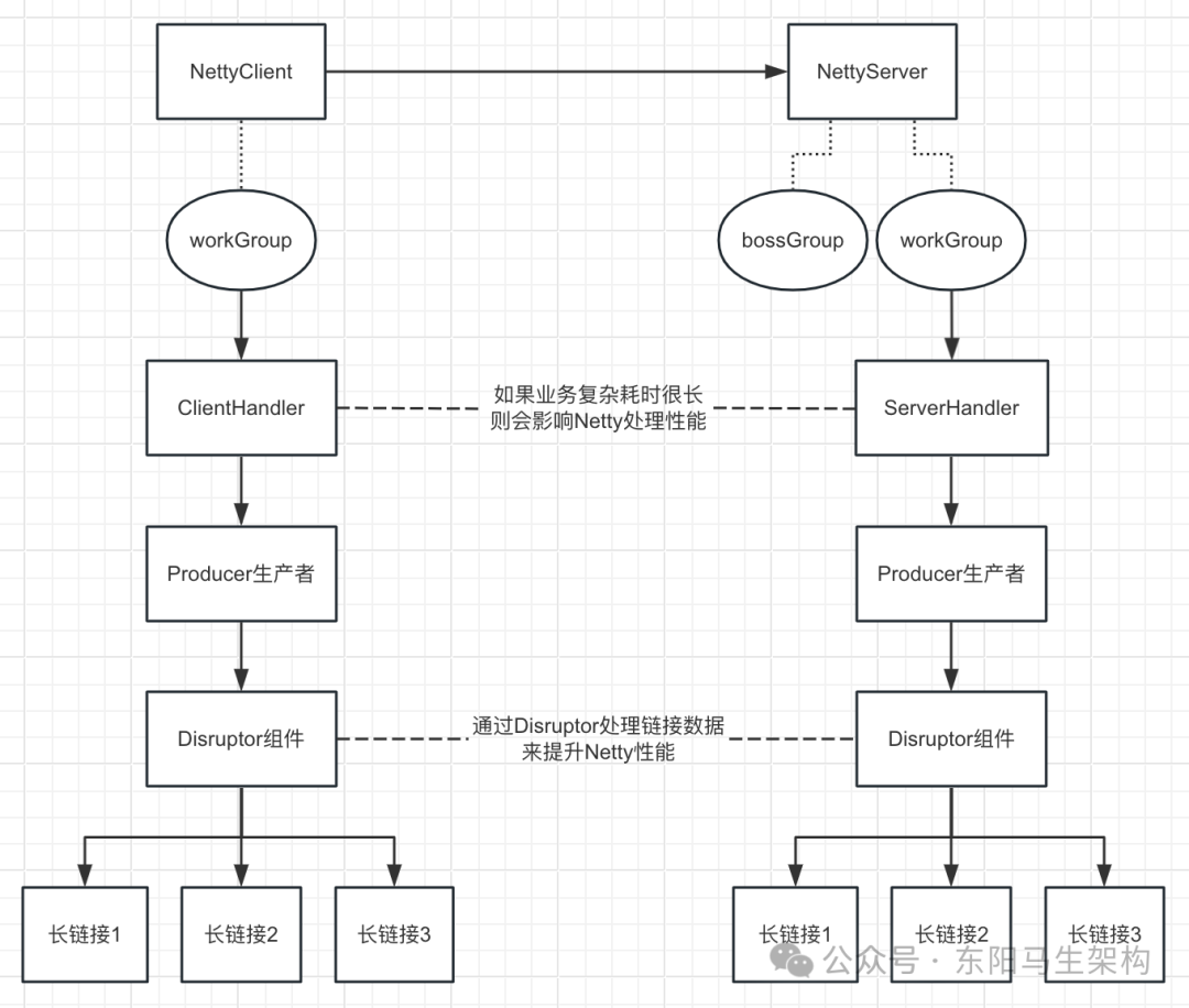 Disruptor—4.与Netty的简单应用_netty disruptor-CSDN博客