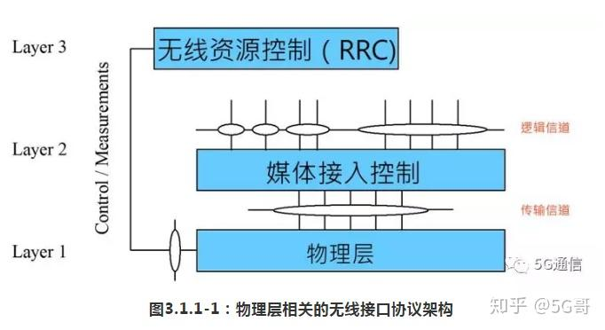 5G标准学习笔记-02_pdcp rlc mac-CSDN博客