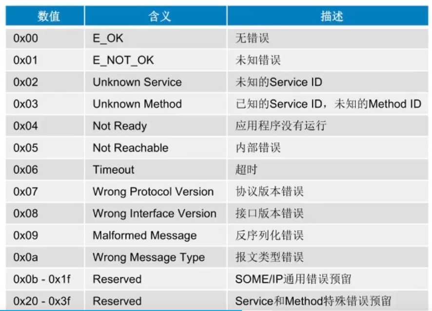 汽车电子电器架构演变之面向服务的架构SOA与SOME/IP_someip soa-CSDN博客