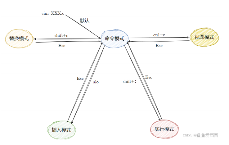 Vim使用笔记_vim vsp-CSDN博客