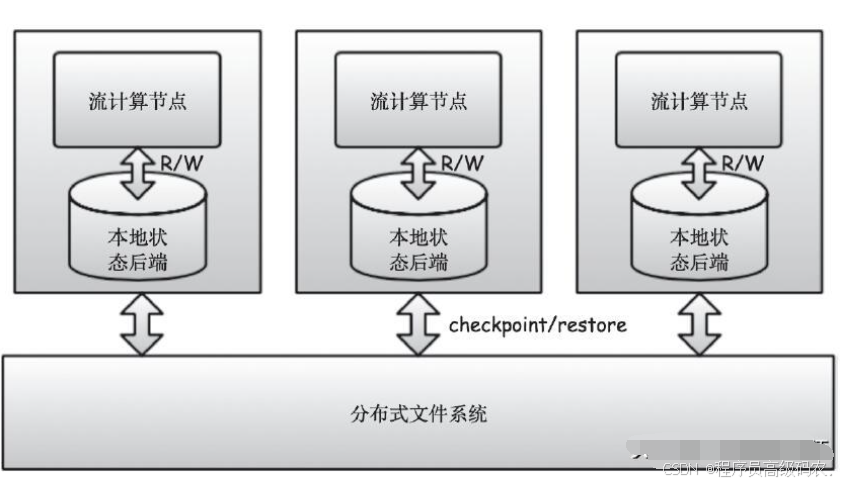 基于Redis+ApacheIgnite+分布式文件系统的状态管理集群！_ignite和redis-CSDN博客
