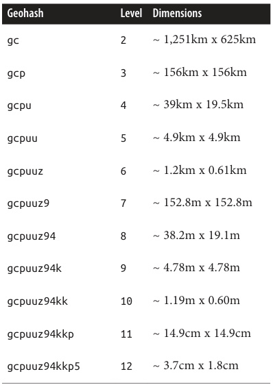 地图点位搜索如何做的？（GeoHash）_地图 geohash-CSDN博客