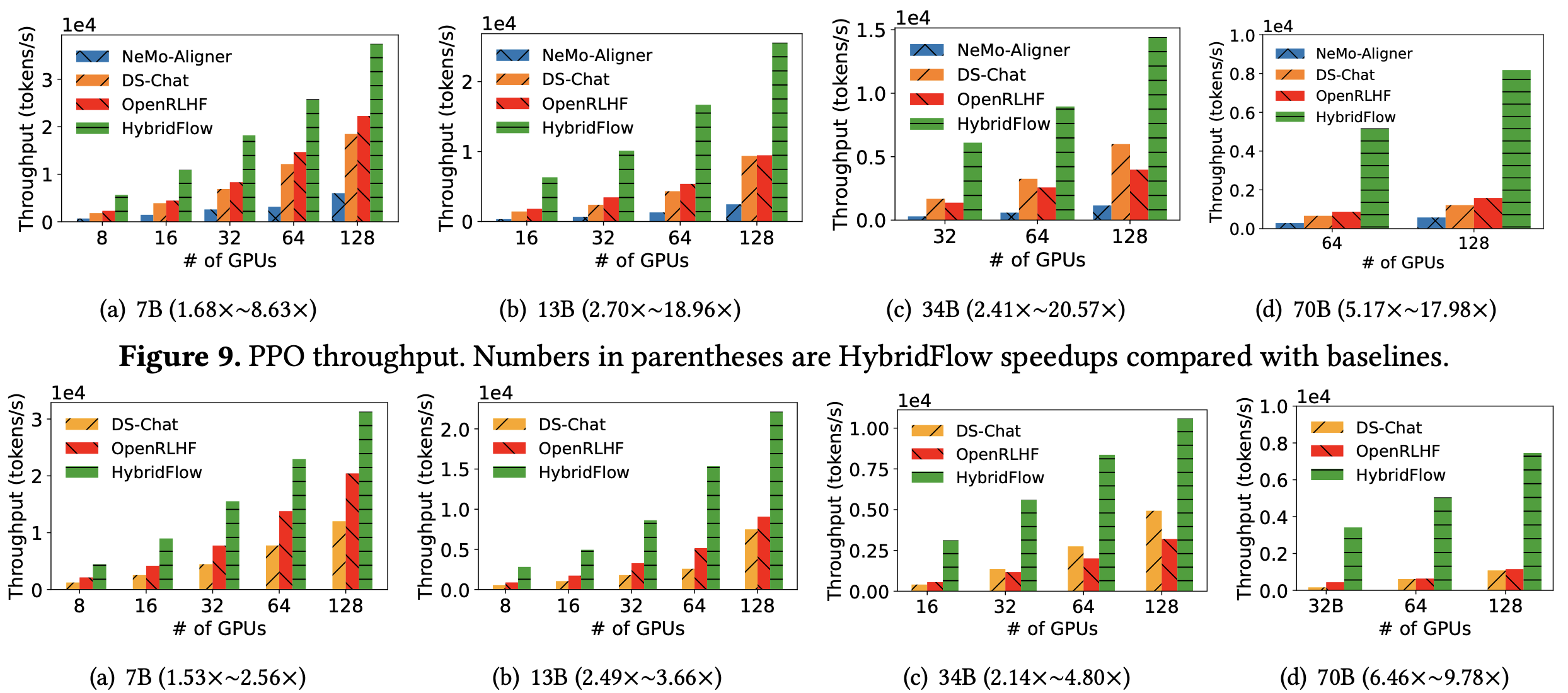HybridFlow：重新定义RLHF框架的灵活性与效率边界-CSDN博客