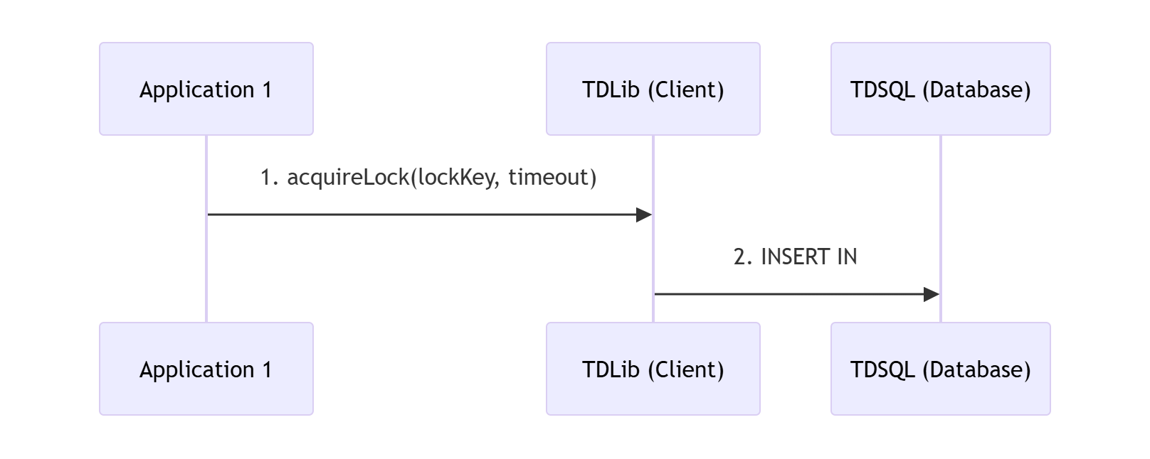 TDLib 分布式锁详解：基于数据库的高可靠分布式同步方案-CSDN博客