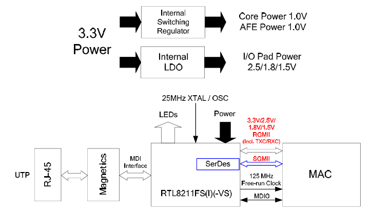 REALTEK瑞昱 RTL8211FS-CG QFN48 以太网收发器_支持ptp时钟同步的以太网mac-CSDN博客