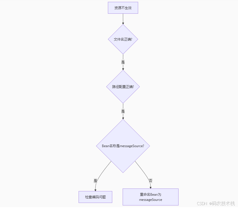 Spring MVC 多语言支持：国际化(i18n)全攻略_spring 国际化-CSDN博客