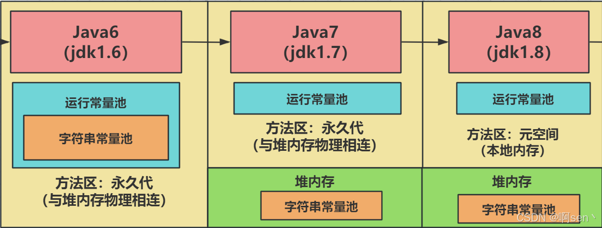深入解析 Java 常量池：class 常量池、运行时常量池与字符串常量池class常量值是什么 Csdn博客