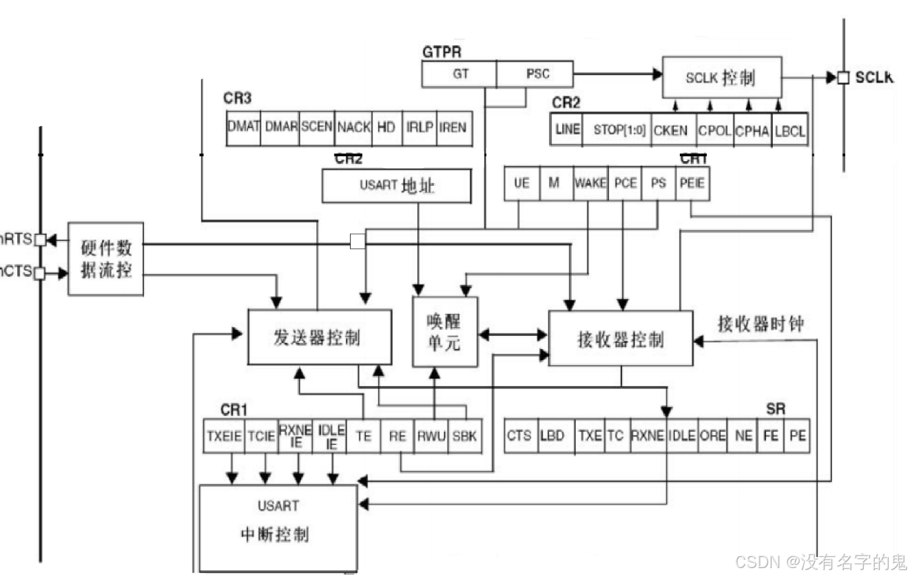 串口通信介绍_uart irda-CSDN博客