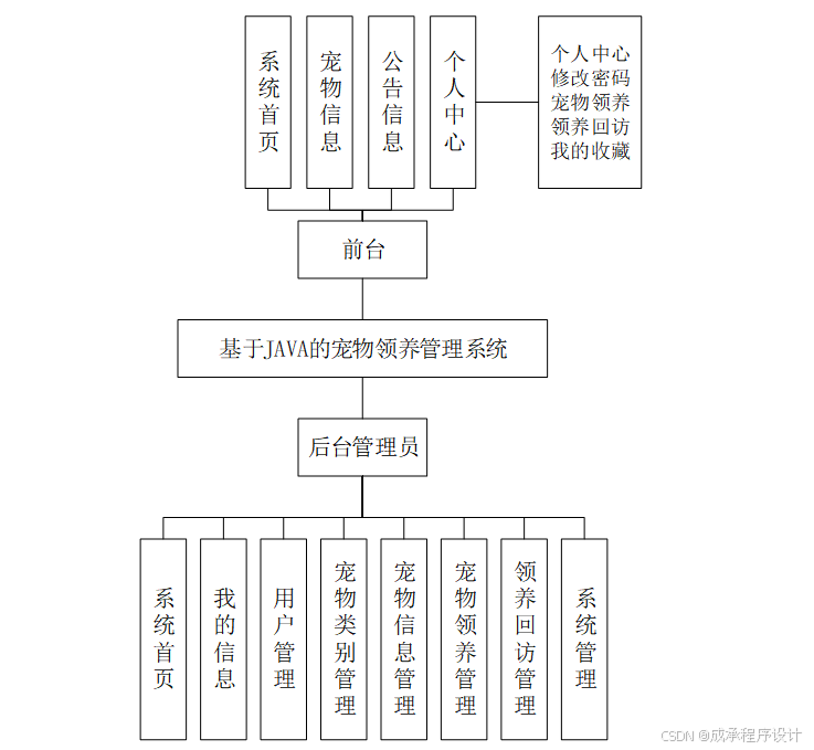 计算机毕业设计springboot基于java的宠物领养管理系统 基于spring Boot的宠物收养管理平台设计与实现 Spring Boot环境下宠物领养系统开发与应用 Csdn博客