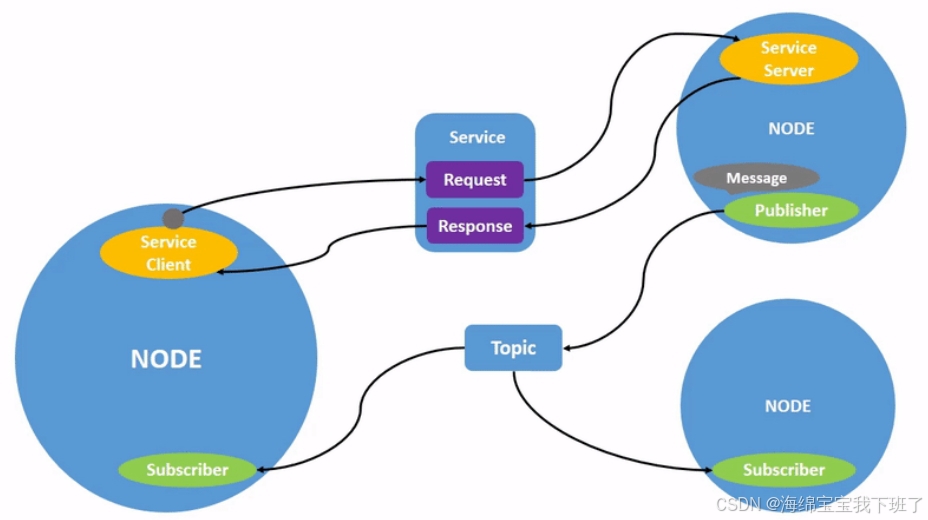 ROS2节点学习-CSDN博客