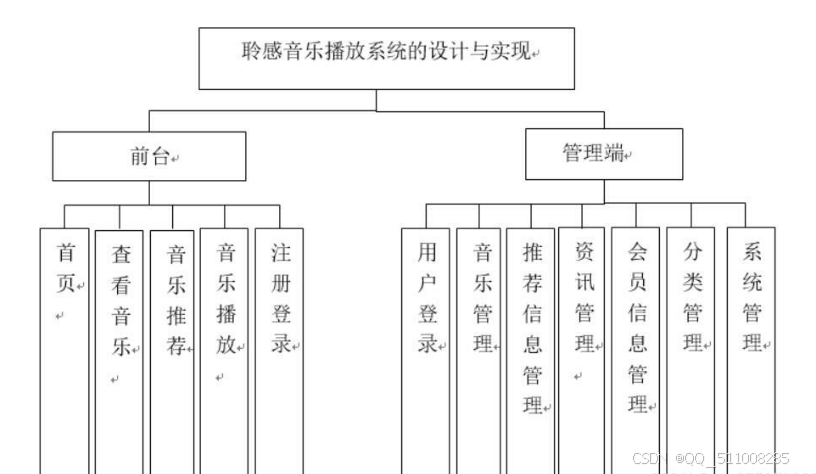 Pythonvue基于djangoflask音乐播放系统数据与分析javanodejs 计算机毕业设计 Csdn博客