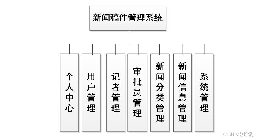【开源免费】基于springbootvuejs新闻稿件管理系统（java毕业设计） Csdn博客