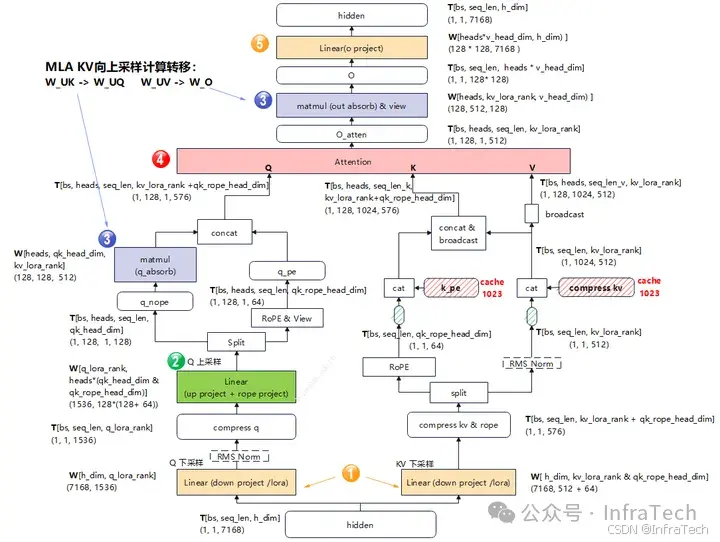 一文看懂！MLA计算流全图解&吸收矩阵对比分析_mla吸收-CSDN博客
