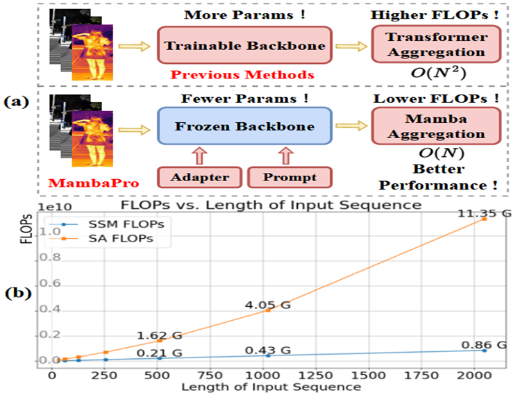 MambaPro: Multi-Modal Object Re-Identification with Mamba Aggregation and Synergistic Prompt-CSDN博客